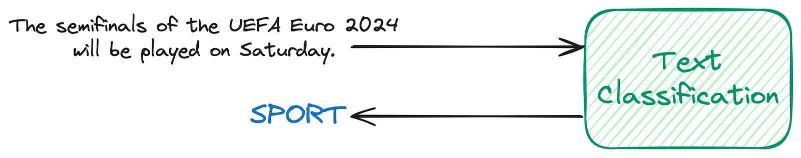 Text Classification With Java Spring Ai Llms And Ollama 